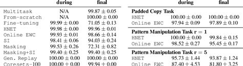 table 1 from continual learning in recurrent neural networks semantic