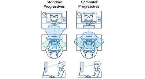Computer Progressive Lenses