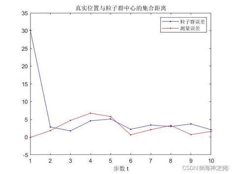 【目标定位】基于matlab粒子滤波的定位算法【含matlab源码 2161期】 qq60e3e93d3591c的技术博客 51cto博客