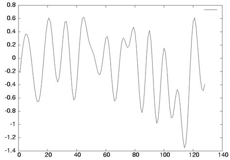 Solved Visual Control Of An Analog Signal Varying In Time Ni Community