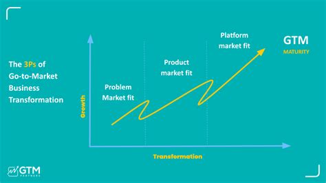 How To Apply The Move Gtm Framework At Different Stages Of Growth How To Apply The Move Gtm Framework At Different Stages Of Growth