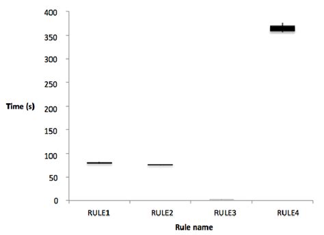 Performance Of Rules Verification On An Average Size Dataset Standard Download Scientific