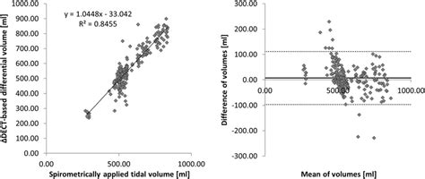 Pearsons Correlation Coefficient Regarding Tidal Volumes Between Download Scientific Diagram