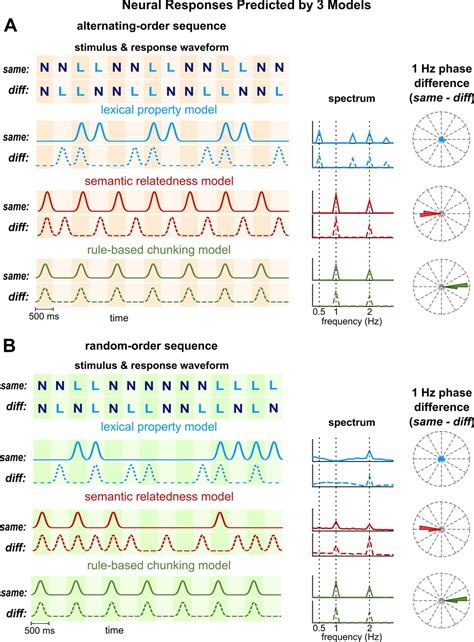 Figures And Data In Low Frequency Neural Activity Reflects Rule Based Chunking During Speech