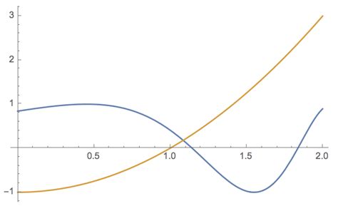 Plot Two Equations And Find The Intersection Point Online Technical Discussion Groups—wolfram