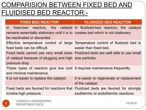 Design Of Catalyst Reactor With Deactivation Ppt