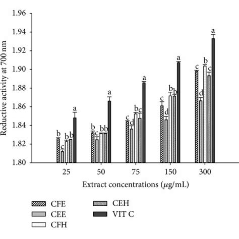 Reductive Activity Of The Different Plant Extracts Values Are