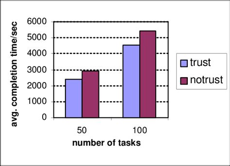 Trm Scheduling Algorithm Using The Trust Aware Min Min Heuristic Download Scientific Diagram