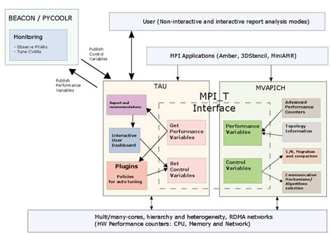 Mpi T Infrastructure Download Scientific Diagram