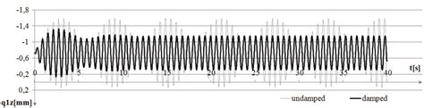 And 6 Present The Displacement Graphs For Points 1 And 2 With And And Download Scientific
