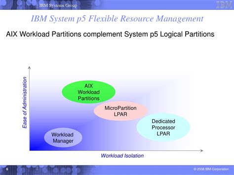 ppt aix workload partions powerpoint presentation free download id 5794705
