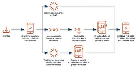 omvapt on linkedin android malware fakecall bank calls scammers