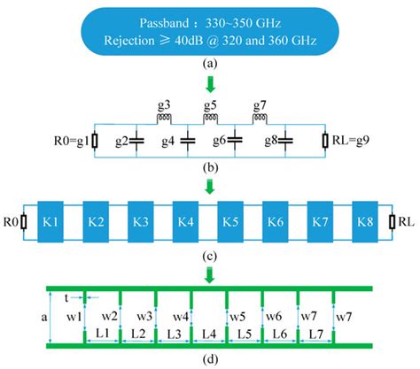 Design Of High Precision Terahertz Filter Based On Directional Optimization Correction Method
