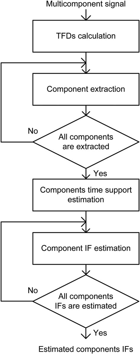 Simplified Flowchart Of The Proposed If Estimation Algorithm Download