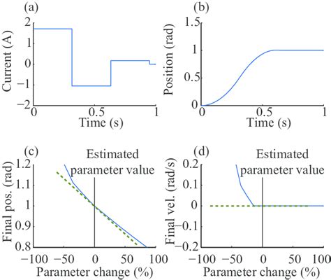 An Example Of A Feedforward Control Signal And The Motion That Results