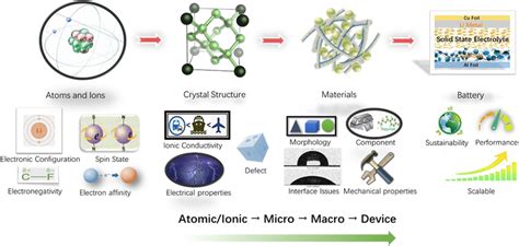 The “compositionstructureproperty” Relationship In Solid‐state