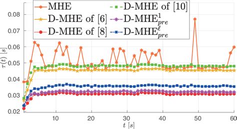 computation time comparison download scientific diagram
