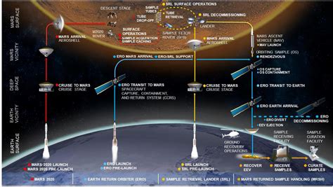 Figure 1 From Development Robotic Arm System Testbed For The Mars Sample Return Campaign