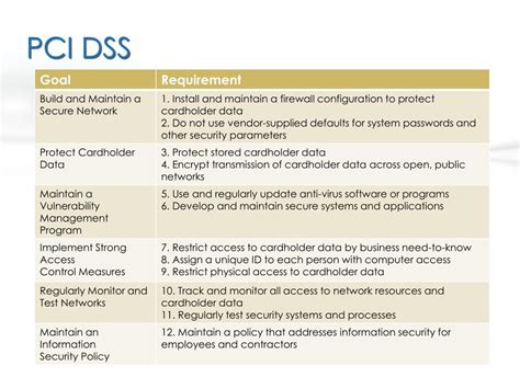 PPT PCI Compliance PowerPoint Presentation Free Download ID
