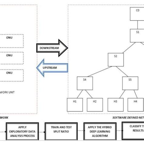 Proposed Architectural Model Of Pon Sdn Dsvm Download Scientific Diagram