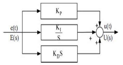 Pld Controller Block Diagram Download Scientific Diagram