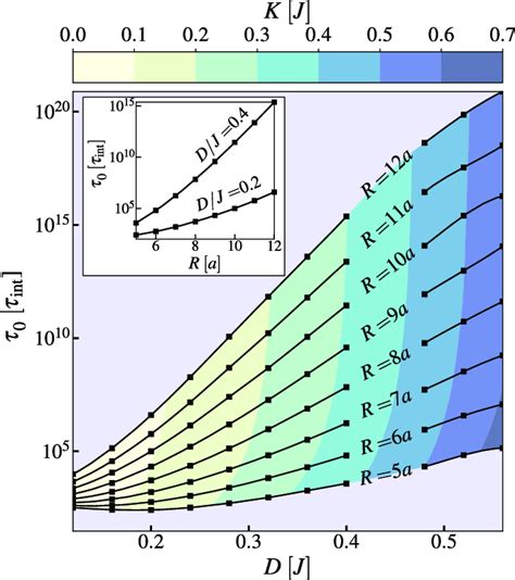 Results Of Pre Exponential Factor Calculations Within Htst Variation
