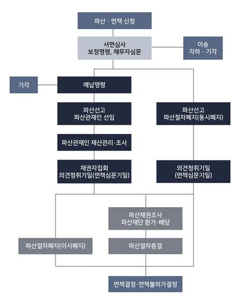 개인파산 전문 변호사 대륜