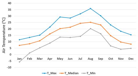 Energies Free Full Text Ann Based Method For Urban Canopy Temperature Prediction And