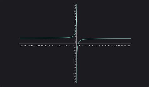 Understanding The Limit As X Approaches Infinity Outlier
