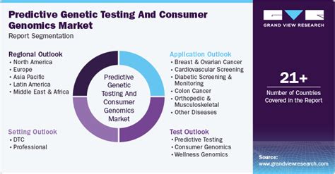 Predictive Genetic Testing And Consumer Genomics Market Report 2030