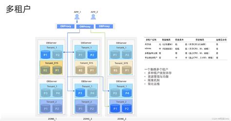 Oceanbase 从0到1数据库内核实战教程学习笔记 3oceanbase基础架构和开发技巧oceanbase 教程 Csdn博客