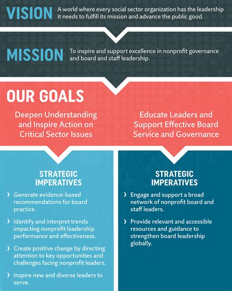 Strategic Framework Boardsource
