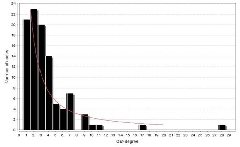 Degree Distribution Of Spatial Interaction Matrix Download Scientific Diagram