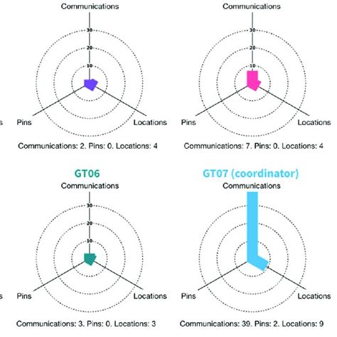 Pie Chart With The Text Communication Flow Done By Participants Download Scientific Diagram