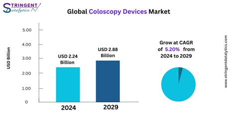 Coloscopy Devices Market Statistics Segment Trends And Forecast To 2033