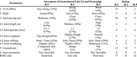 Rmr Values Calculation Of Geotechnical Unit For Right Side Of Dam Axis