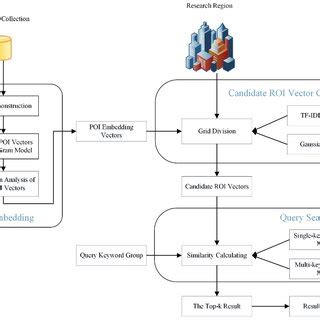 Workflow Of The Spatial Keyword Query Of The ROI With The Distributed