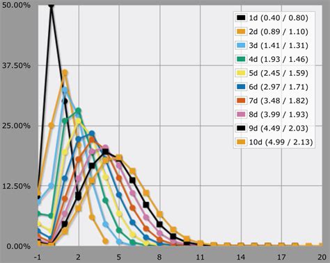Dice Pools And The Bell Curve Tabletop Roleplaying Open Rpgnet Forums