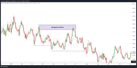 How To Trade Mitigation Blocks In Forex The Forex Geek