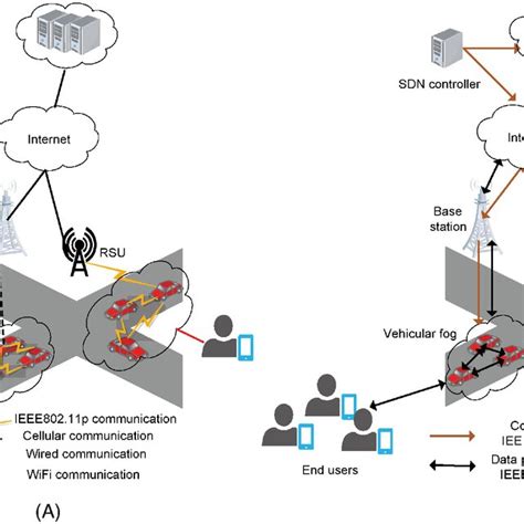 Vehicular Cloud Architecture A Without Software‐defined Networking Download Scientific