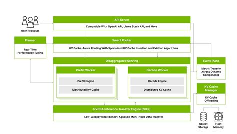 🚀 Nvidia Dynamo Scalable Intelligent Inference Serving For Llms By