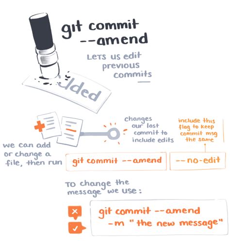 Illustrated Notes On Fixing Git Mistakes DEV Community