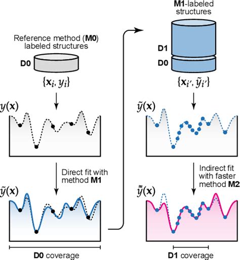 Figure 1 From Indirect Learning And Physically Guided Validation Of