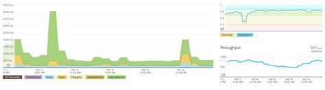 ruby on rails what could be causing random spikes of redis commands second and latency