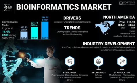 Bioinformatics Market Size Share Research Report [2032]