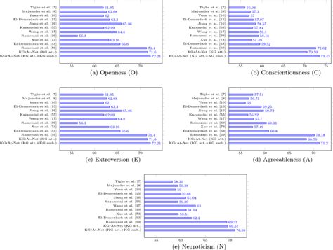 Comparing The Accuracy Of Baseline Models In Each Ocean Traits With Download Scientific