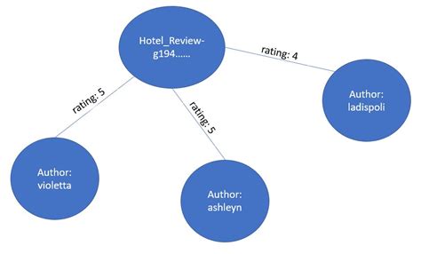 python how can i build graph using graphx from spark dataframe stack overflow