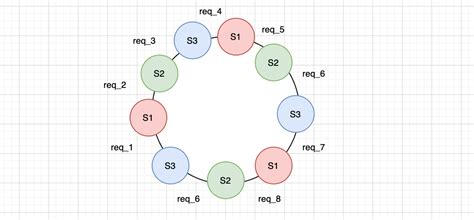 Nodejs Implement Consistent Hashing By Saransh Khobragade Medium