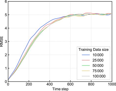 The MRMSE Time Series Of The Predictions Of RC Anl With Various Lengths Download Scientific