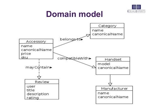 Domain Model